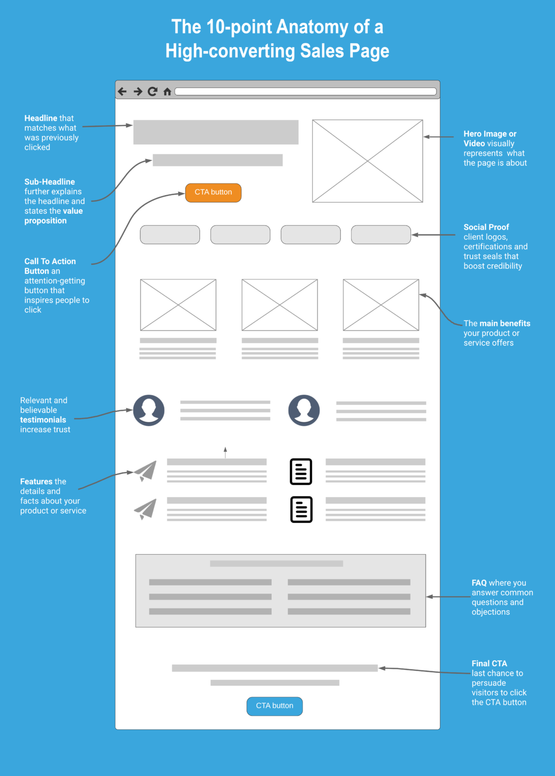 The Anatomy Of A High-Converting Sales Page | Copywriting Crew